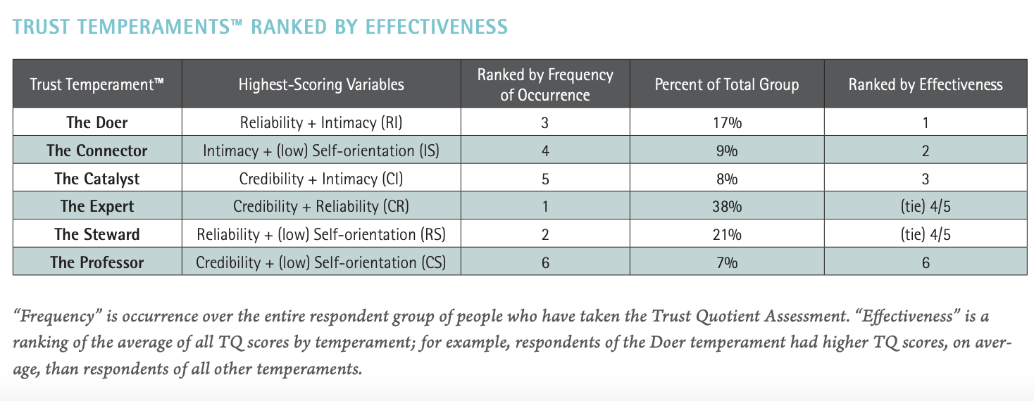 The Power of Trustworthiness: Demystifying the Trust Equation